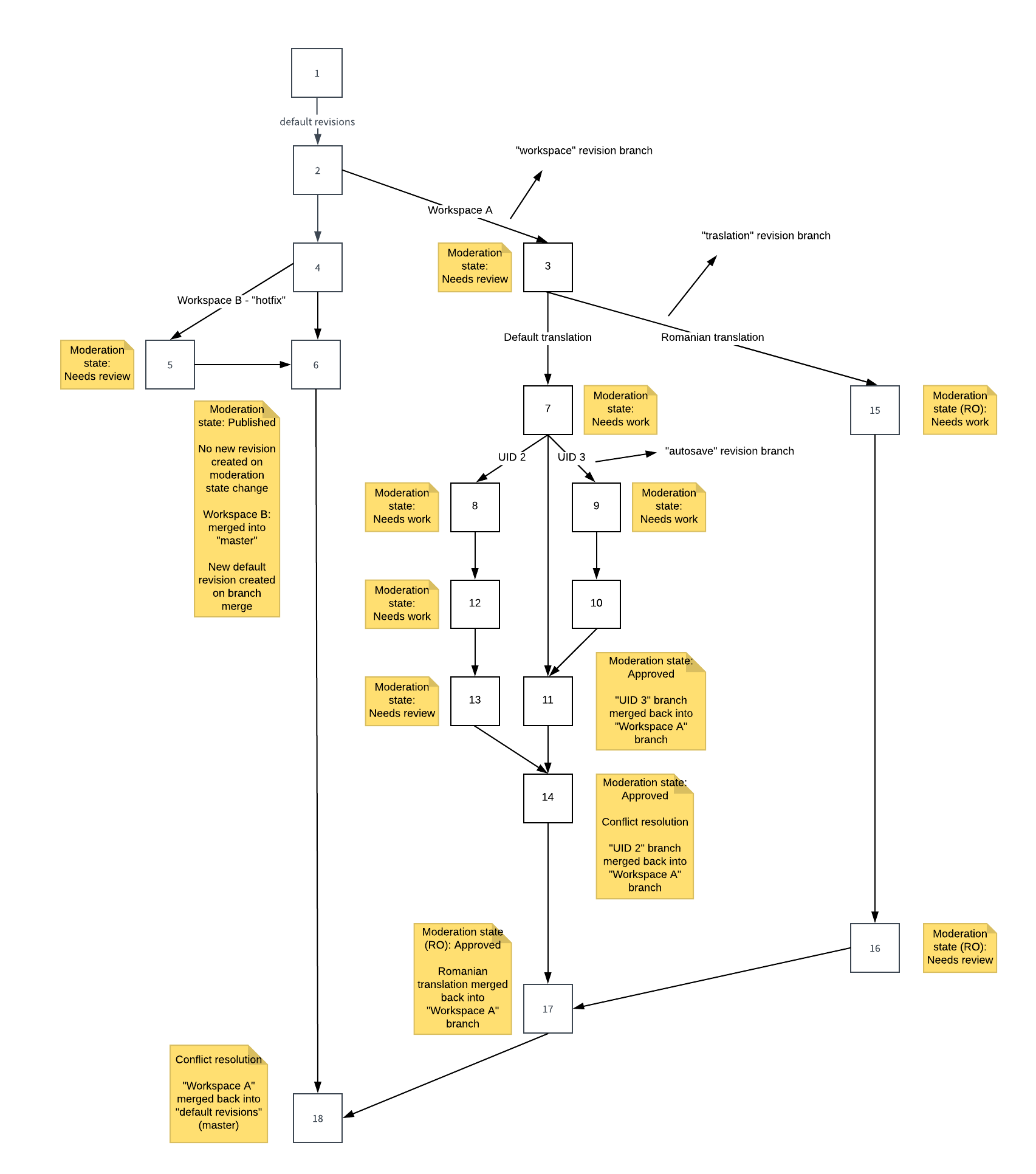 Entity system does not provide an API for retrieving an entity variant that is safe for editing ...